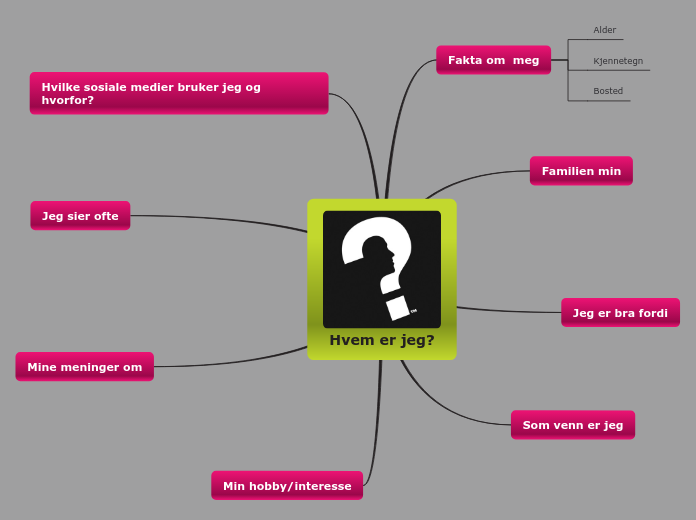 Min identitet 2 - Mind Map